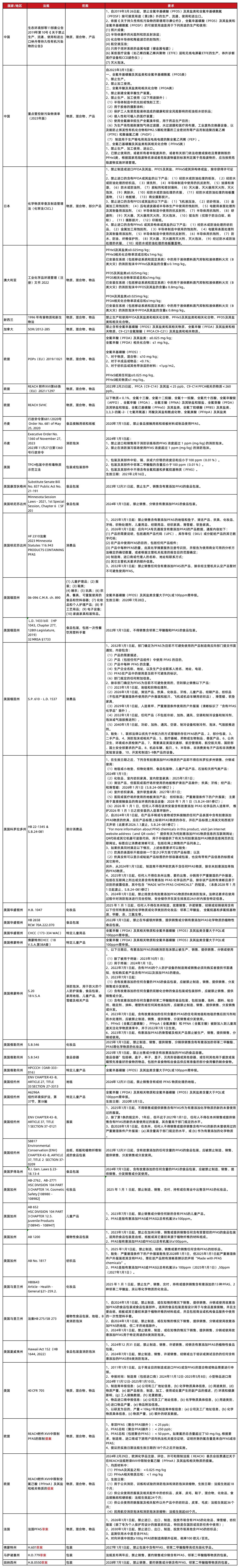 全球PFAS管控法规大盘点_HCT沃特虹彩检测—专业第三方综合检测与认证服务机构-HCT虹彩检测