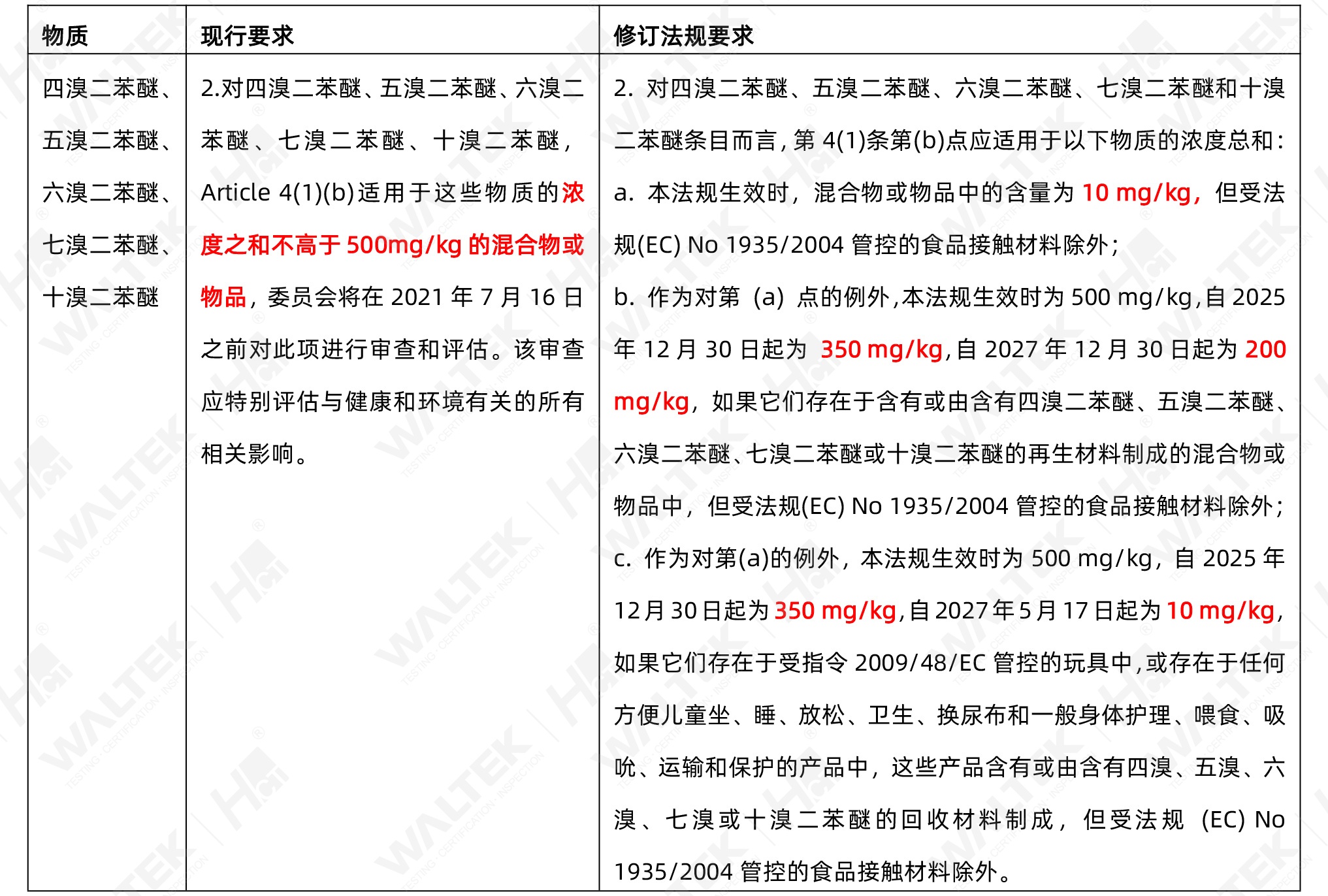 欧盟正式修订POPs中PBDEs管控限值_HCT沃特虹彩检测—专业第三方综合检测与认证服务机构-HCT虹彩检测